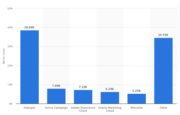 HubSpot Pricing 2023: A Complete Breakdown