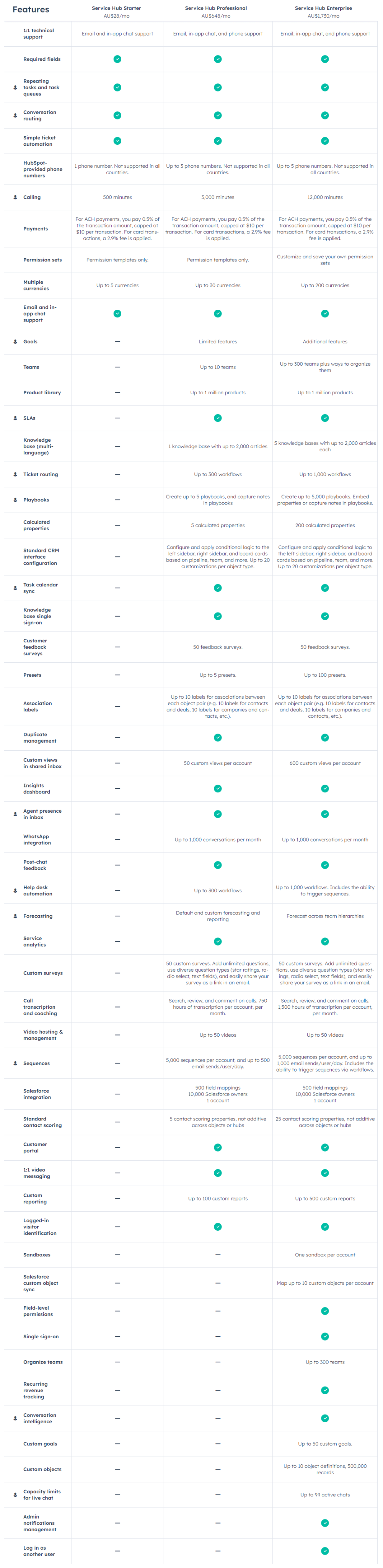 HubSpot Pricing 2023: A Complete Breakdown