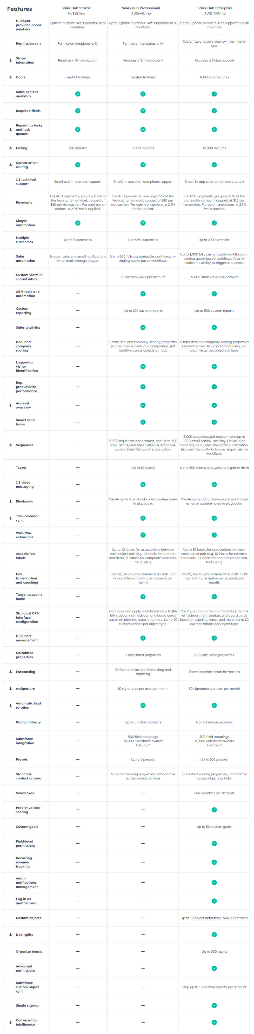 HubSpot Pricing 2023: A Complete Breakdown